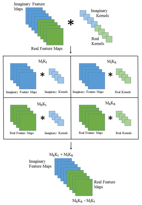 illustration of complex valued convolutions represents the download scientific diagram