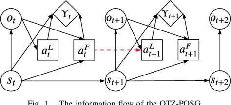 figure 1 from the stackelberg equilibrium for one sided zero sum partially observable stochastic