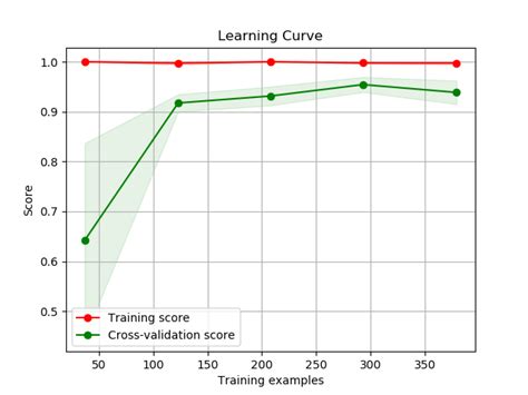 【python】机器学习模型可视化：基于sklearn和matplotlib的库 scikit plot csdn博客
