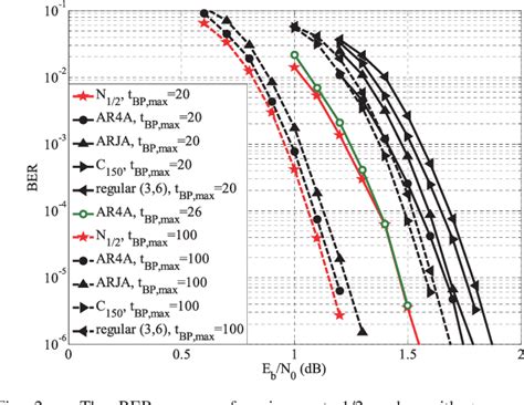 figure 1 from design of protograph based ldpc codes with limited decoding complexity semantic