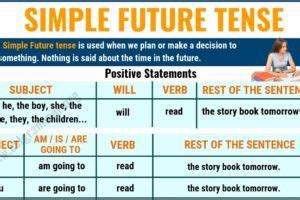 Simple Future Tense Definition And Useful Examples In English With