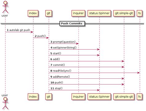 call graphs sequence diagrams · autolabjs autolabcli wiki · github