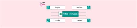 Django CRUD On Objects Scaler Topics