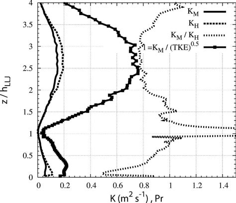 eddy diffusivities for heat and momentum k h k m turbulence download scientific diagram