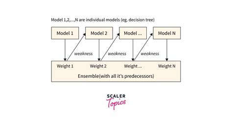 boosting in machine learning scaler topics