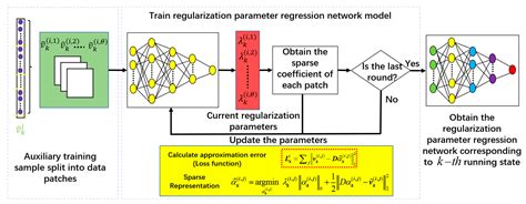 electronics free full text a sparse learning method with regularization parameter as a self
