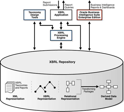 overview of xbrl extension to oracle xml db