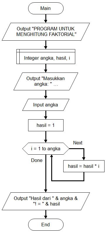 algoritma flowchart dan contoh pemrograman untuk menghitung faktorial menggunakan bahasa