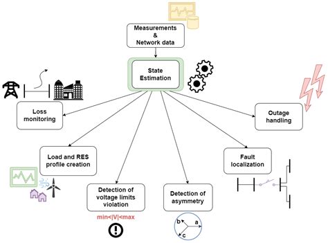 applied sciences free full text a review on distribution system state estimation algorithms