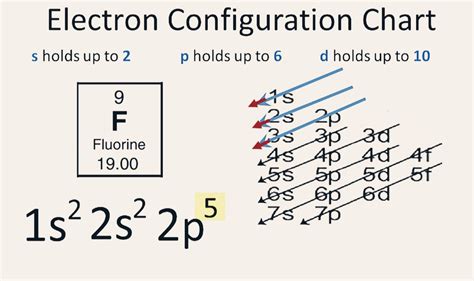 Full Electron Configuration Chart A Visual Reference Of Charts Chart