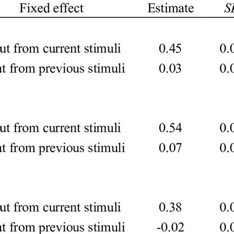 parameter estimate for the general linear mixed effect models in download scientific diagram
