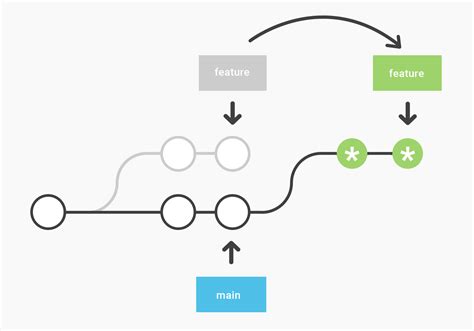 Git Merge Vs Rebase The Differences And Benefits Of Both
