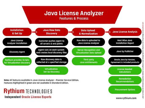 Rythium Introduces Java License Analyzer Get Visibility Analytics