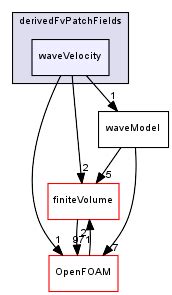 OpenFOAM API Guide Src WaveModels DerivedFvPatchFields WaveVelocity