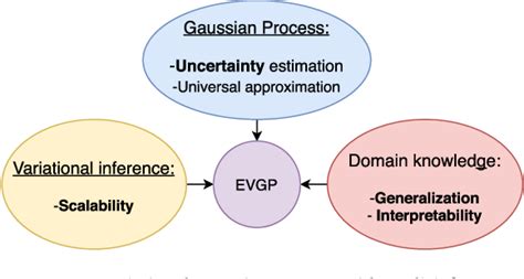 figure 1 from physics enhanced data driven models with variational gaussian processes semantic