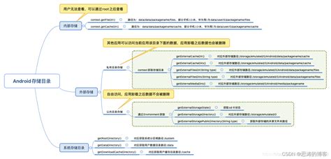 android内部存储与外部存储（私有目录与公共目录）图文详解 getexternalstoragepublicdirectory csdn博客