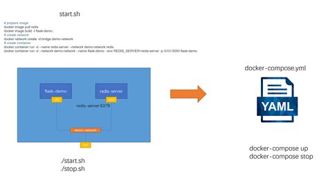 docker compose 介绍 docker tips