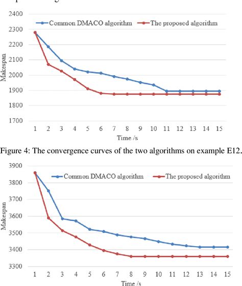 figure 1 from dynamic scheduling of blocking flow shop based on multi population aco algorithm