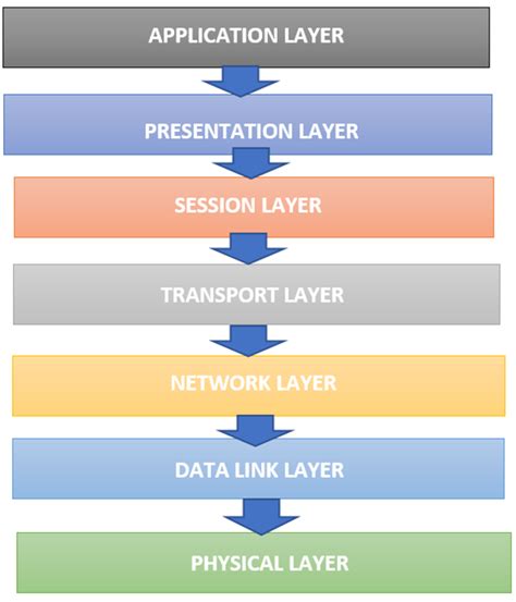 What Is Open Systems Interconnection OSI Model 47 OFF