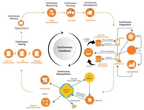 agile methodology with devops audvik labs
