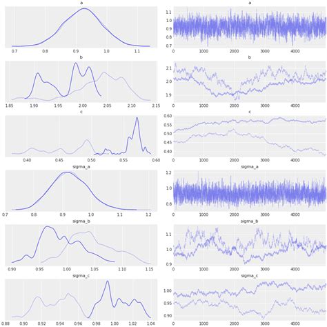 hierarchical linear regression numpyro pyro discussion forum