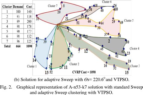 figure 1 from capacitated vehicle routing problem solving using adaptive sweep and velocity