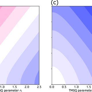 A The Contour Plot Of Minimum Logarithmic PPT Eign Values For The CV