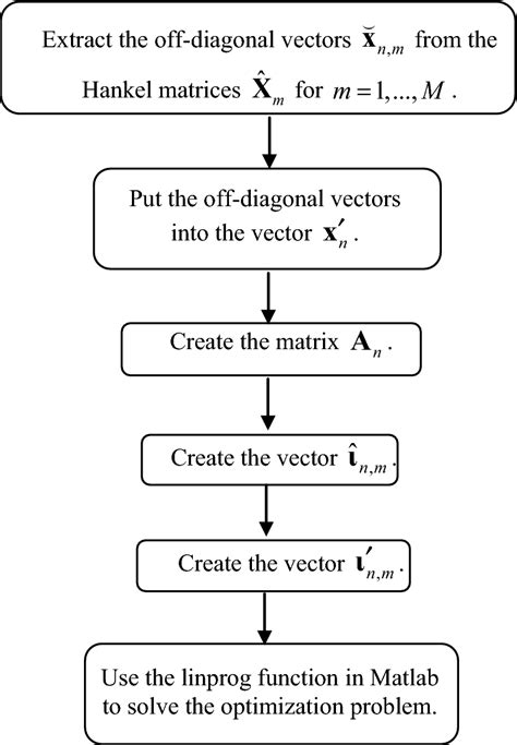 flow chart for finding the solution of the linear programming problem download scientific
