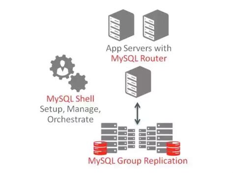mysql 正式發佈高可用方案 innodb cluster 每日頭條
