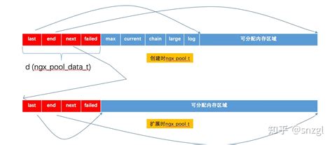 nginx源码阅读（四）：内存池管理 知乎