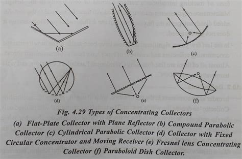 Types Of Concentrating Collectors