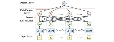 emotion classifier based on lstm download scientific diagram