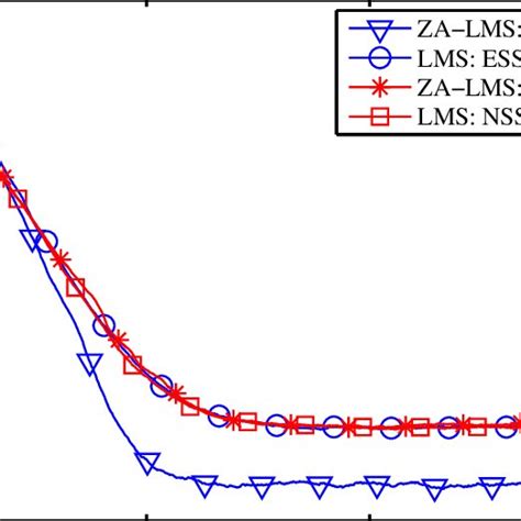 comparison between za lms and lms on exact sparse system and near download scientific diagram