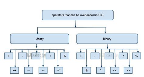 binary operator overloading in c