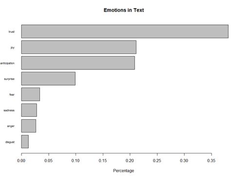 text mining and sentiment analysis analysis with r simple talk