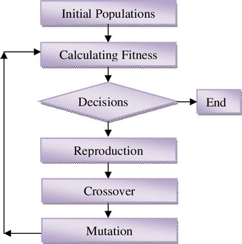 figure 4 from design of optimal pid controller using genetic algorithm semantic scholar