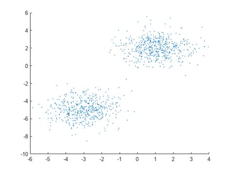 random variate from gaussian mixture distribution matlab random mathworks deutschland