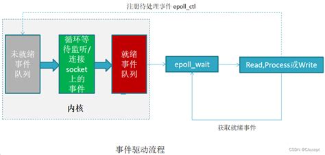 初识epoll与reactor设计模式 epoll reactor csdn博客