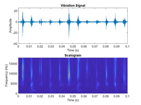 rolling element bearing fault diagnosis using deep learning matlab and simulink mathworks 中国