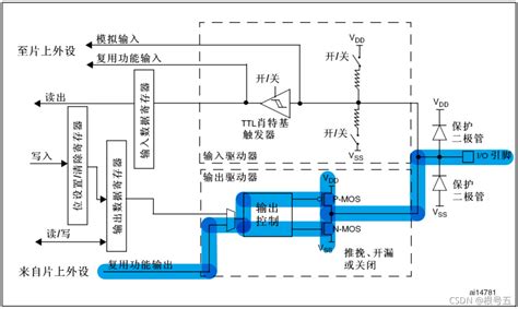 stm32f103：gpio八种工作原理详解 试述stm32f103的gpio有哪些功能 csdn博客