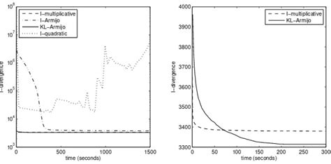 kullback leibler divergence for nonnegative matrix factorization