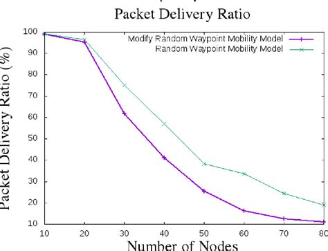 figure 6 from development of modify random waypoint mobility model of routing protocol for the