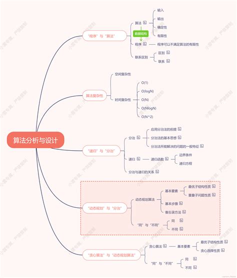 【算法与数据结构思维导图】 csdn博客