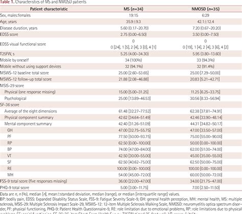 table 1 from validation of the korean version of the 12 item multiple sclerosis walking scale
