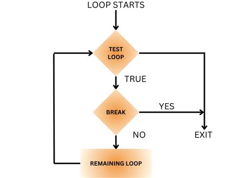 break continue pass in python coding ninjas