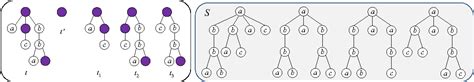 figure 1 from hardness of learning unordered tree contraction patterns semantic scholar