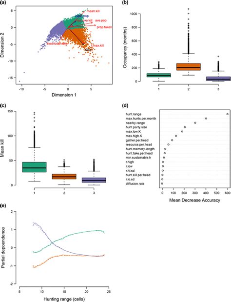 of a model based classification of 25 000 model runs using statistical download scientific