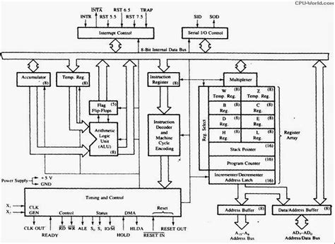 a post about intel 8085 microprocessor its signals arithmetic and logic unit control unit and