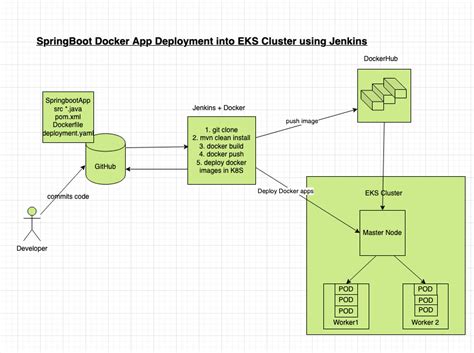 continuous integration and devops tools setup and tips deploy springboot microservices app into
