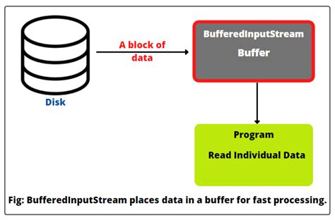 bufferedinputstream in java methods example scientech easy